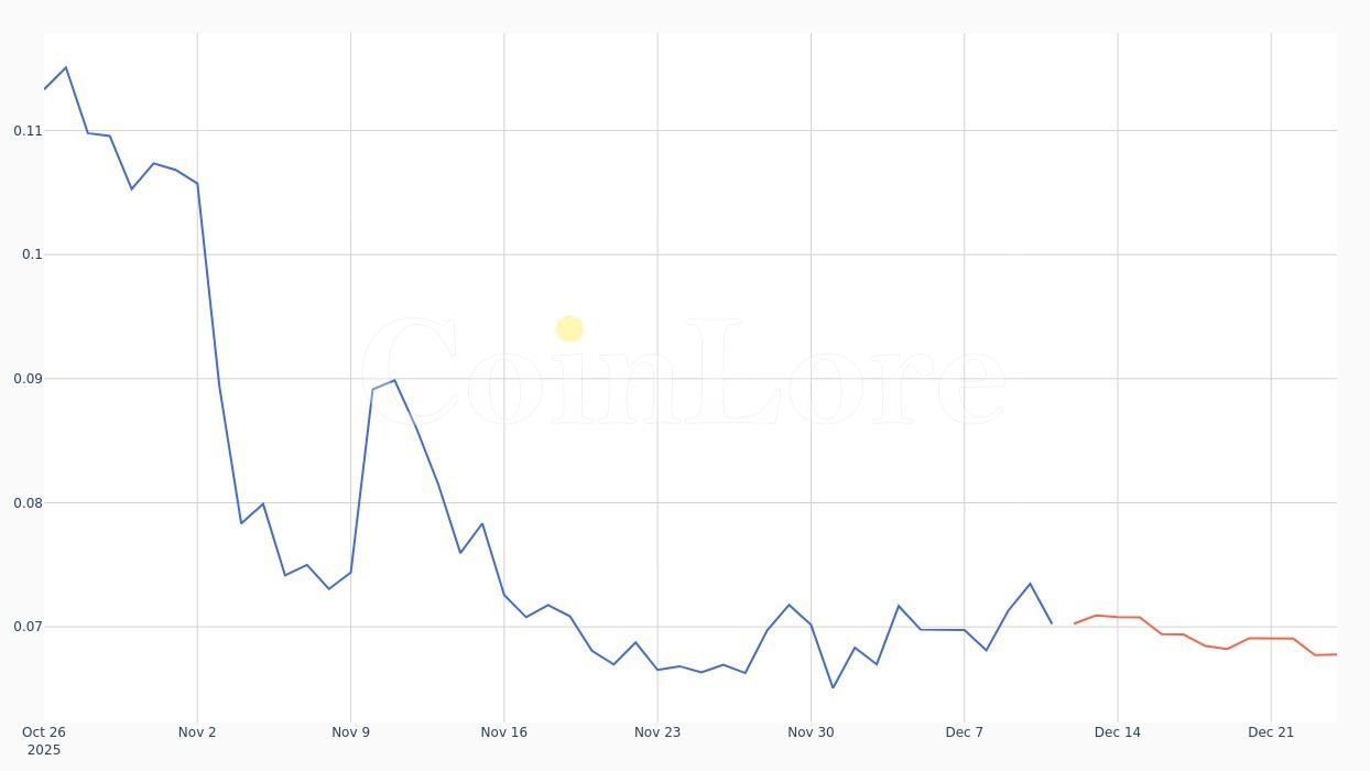 Marinade kurzfristige Kurs prognose