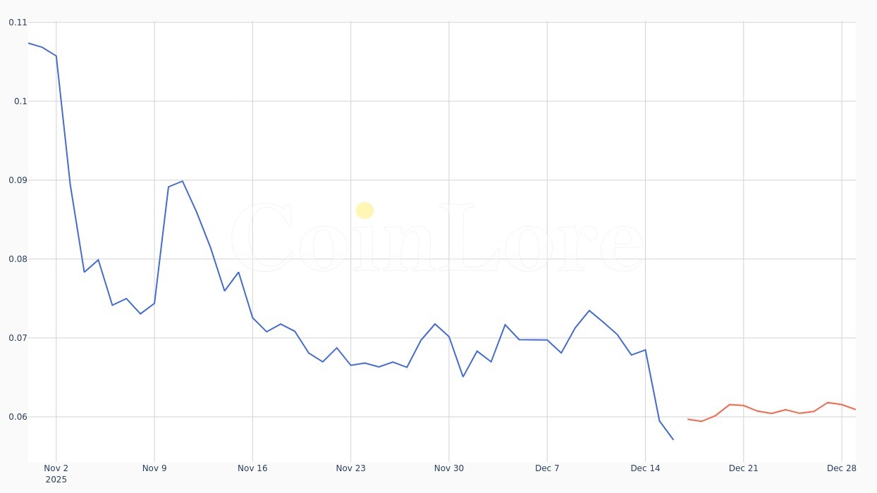 Predicción del precio a corto plazo de Marinade