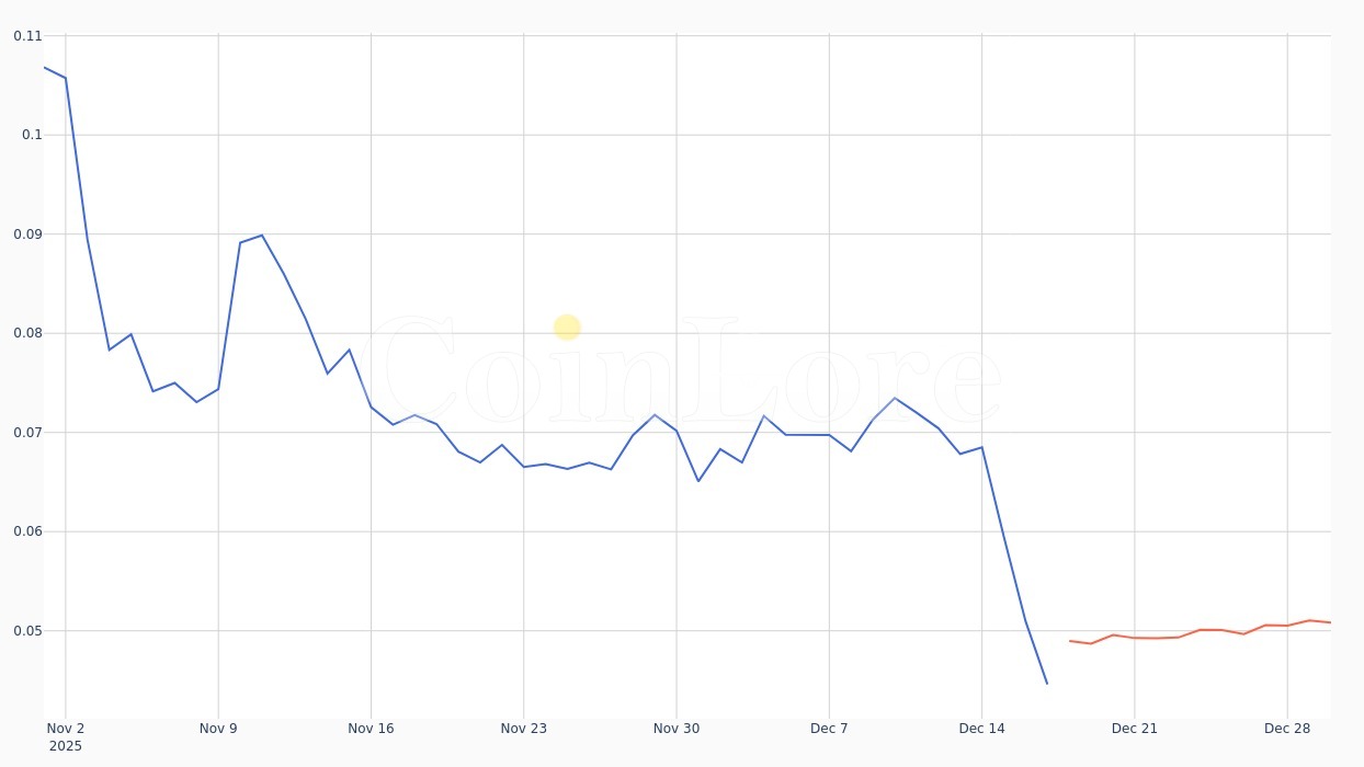 Marinade kısa vadeli fiyat tahmini