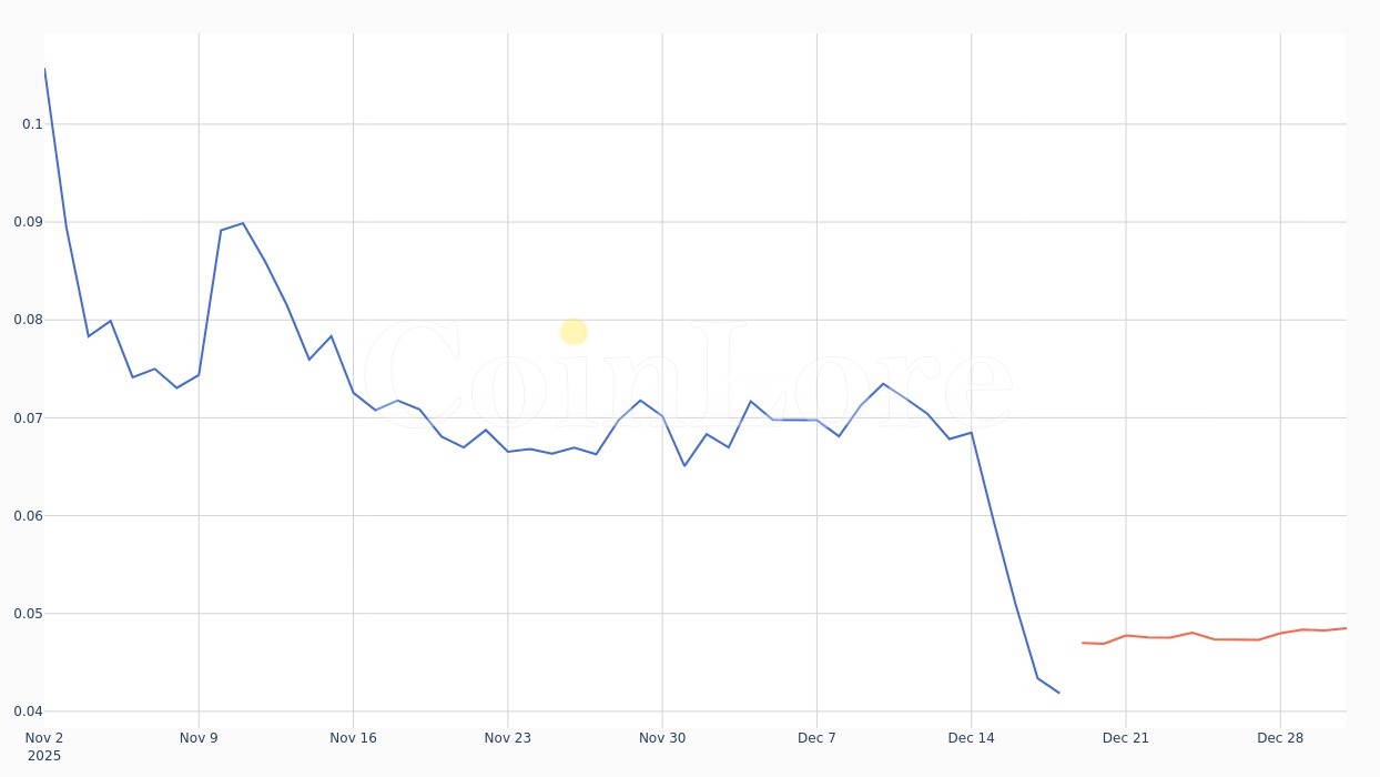 Marinade краткосрочный прогноз курса