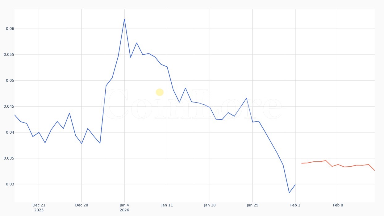 Predicción del precio a corto plazo de Marinade