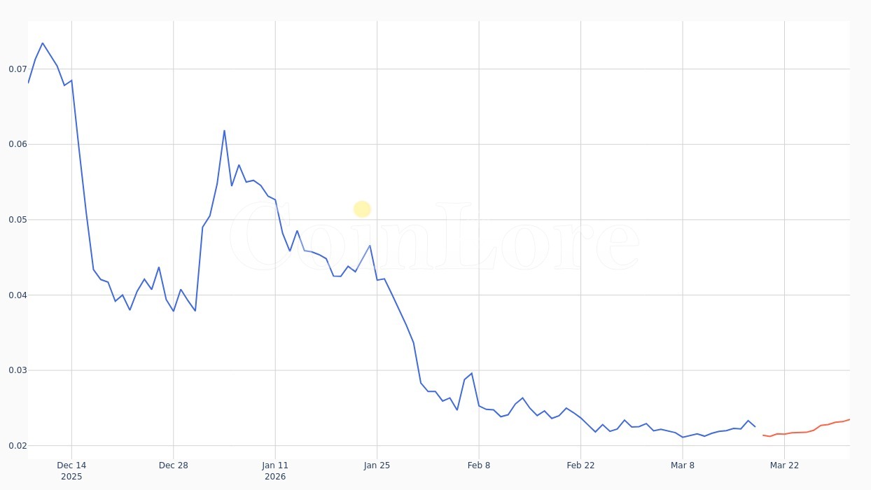Predicción del precio a corto plazo de Marinade