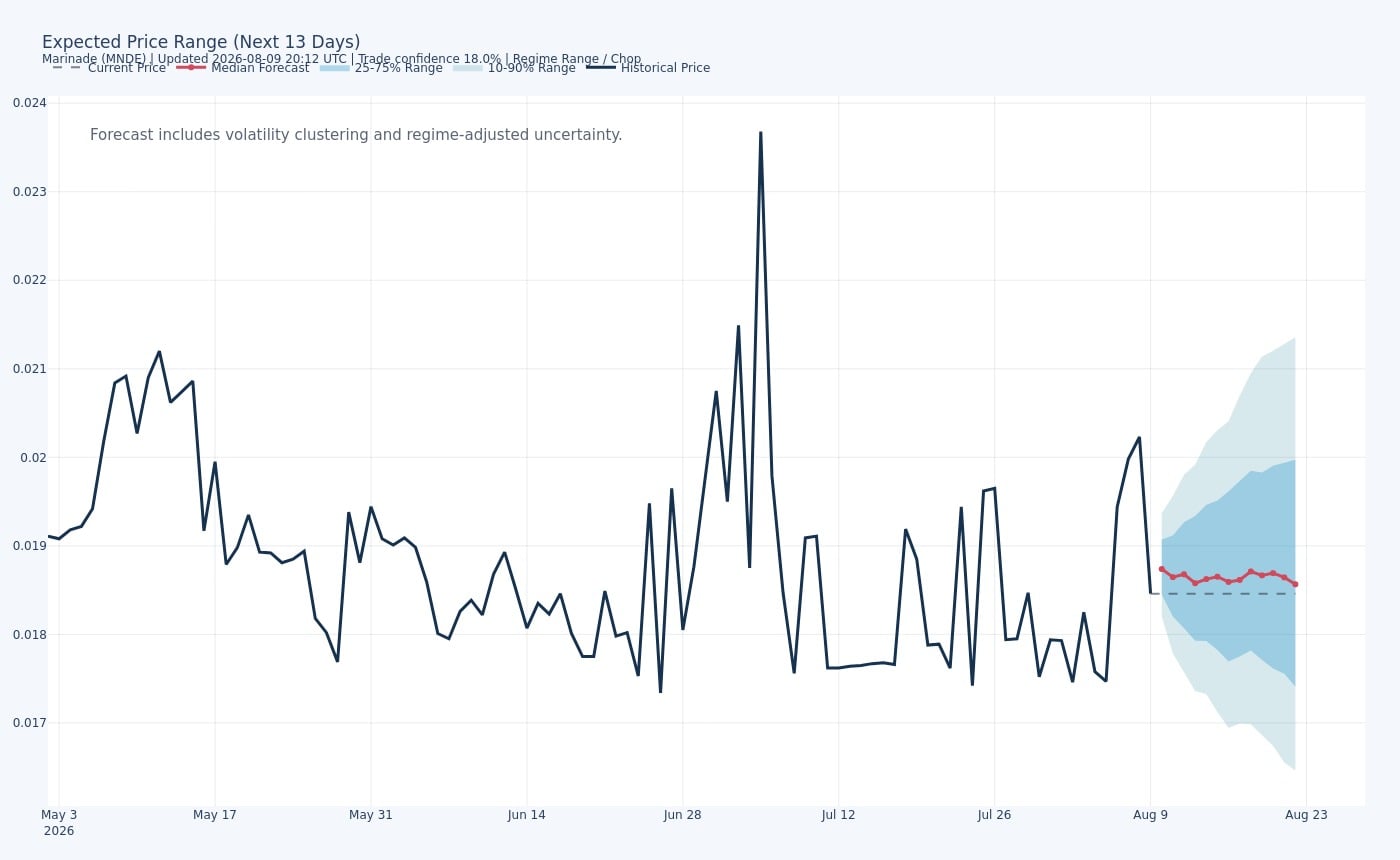 Marinade price forecast next 13 days with confidence range and prediction bands