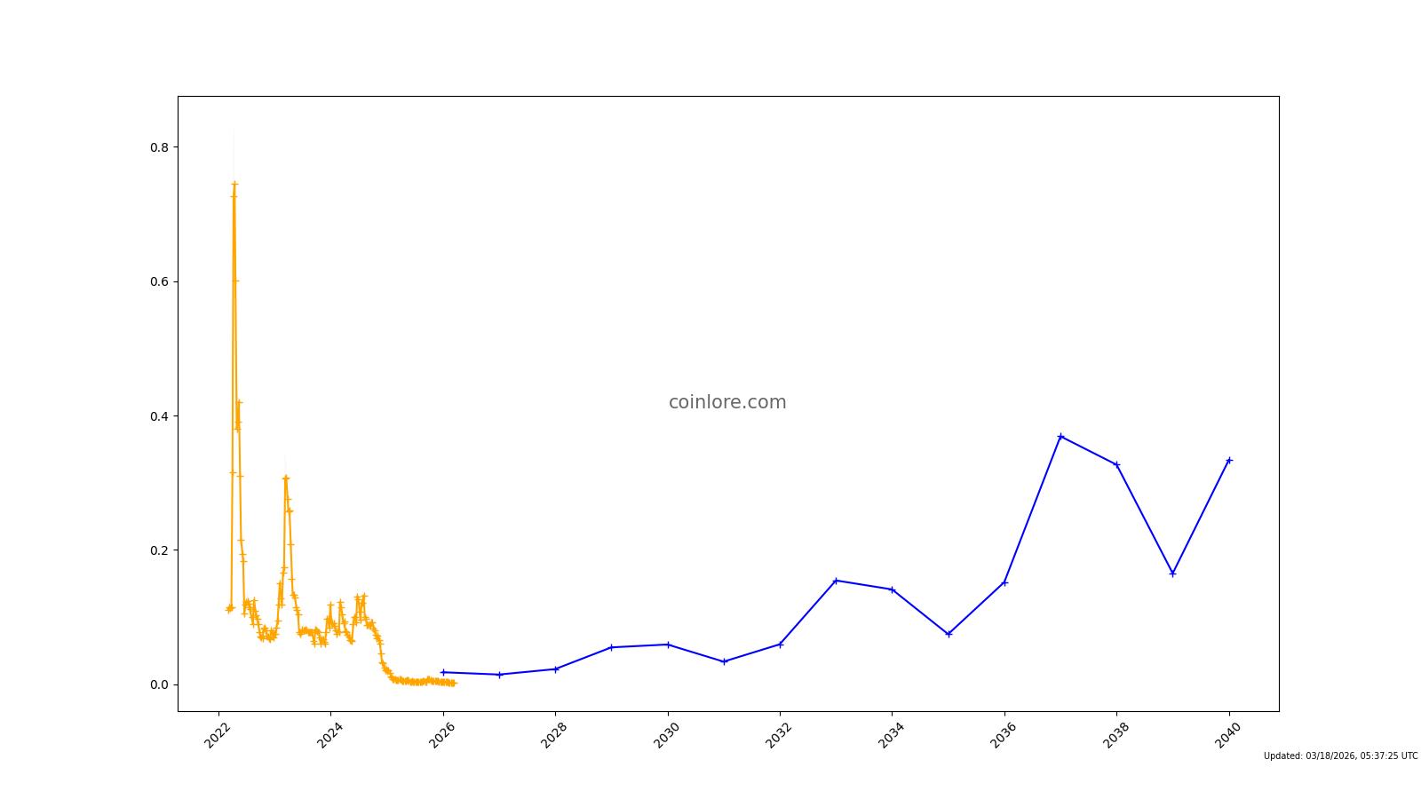 Predicción del precio de Market Making Pro a largo plazo