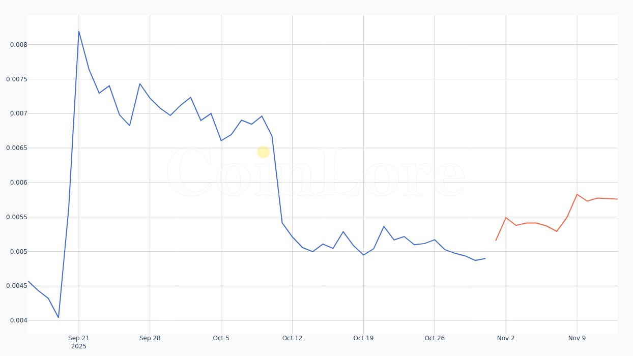 Market Making Pro kurzfristige Kurs prognose