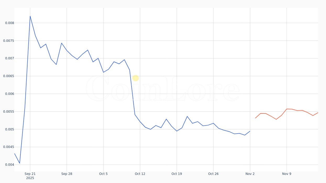 Market Making Pro краткосрочный прогноз курса