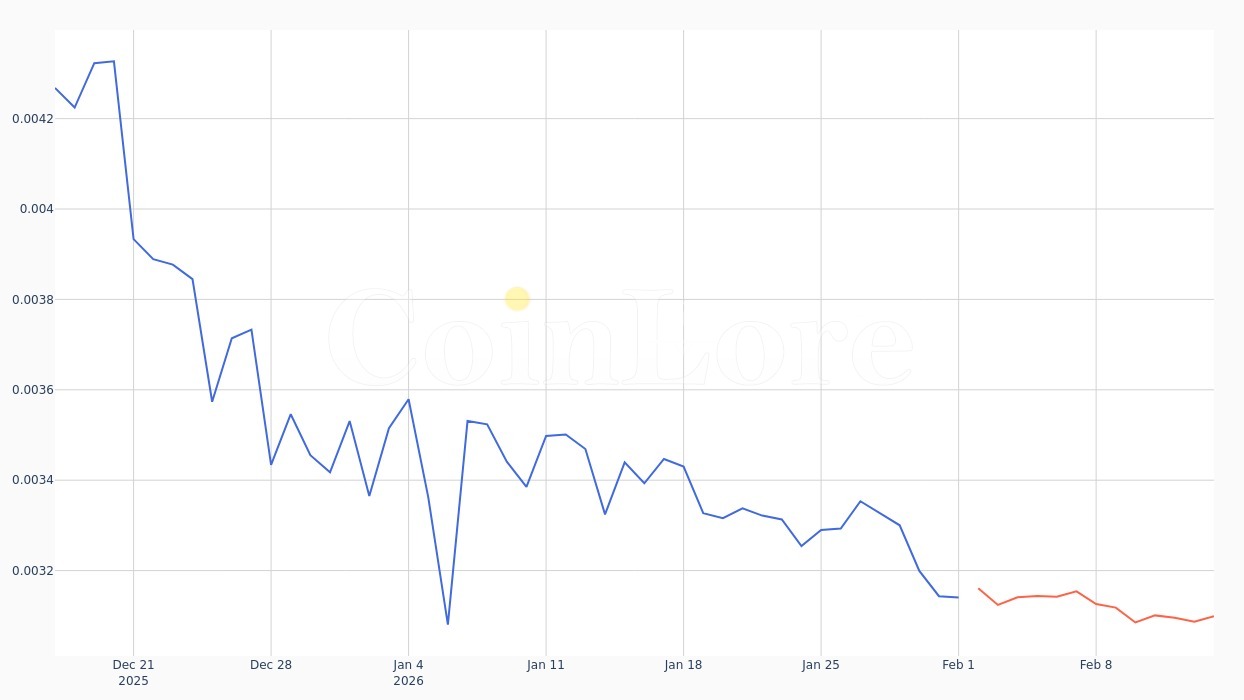 Market Making Pro краткосрочный прогноз курса