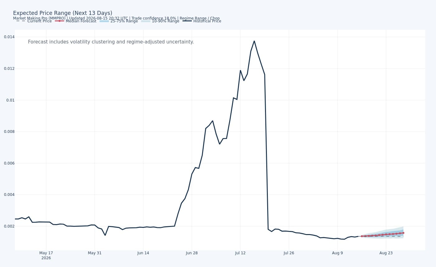Market Making Pro price forecast next 13 days with confidence range and prediction bands