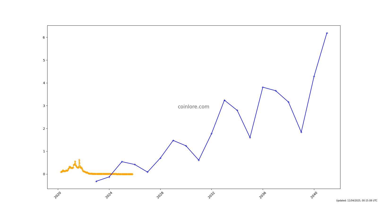 PEAKDEFI долгосрочные прогноз курса