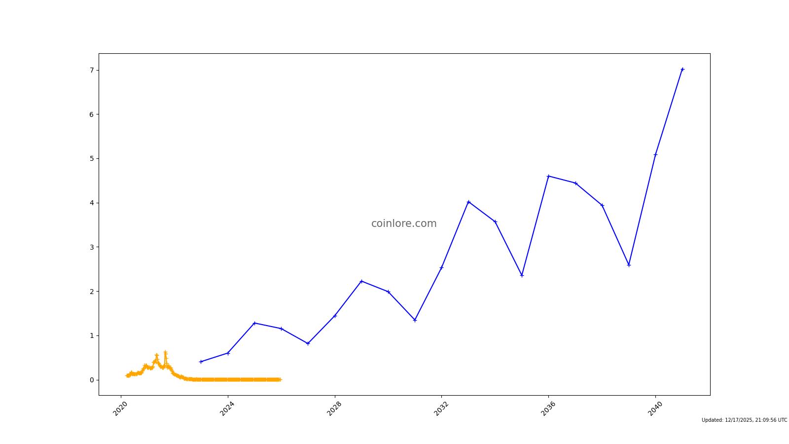 PEAKDEFI uzun vadeli fiyat tahmini