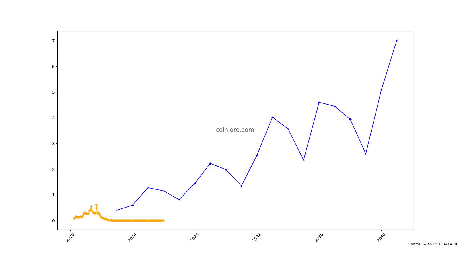 Predicción del precio de PEAKDEFI a largo plazo