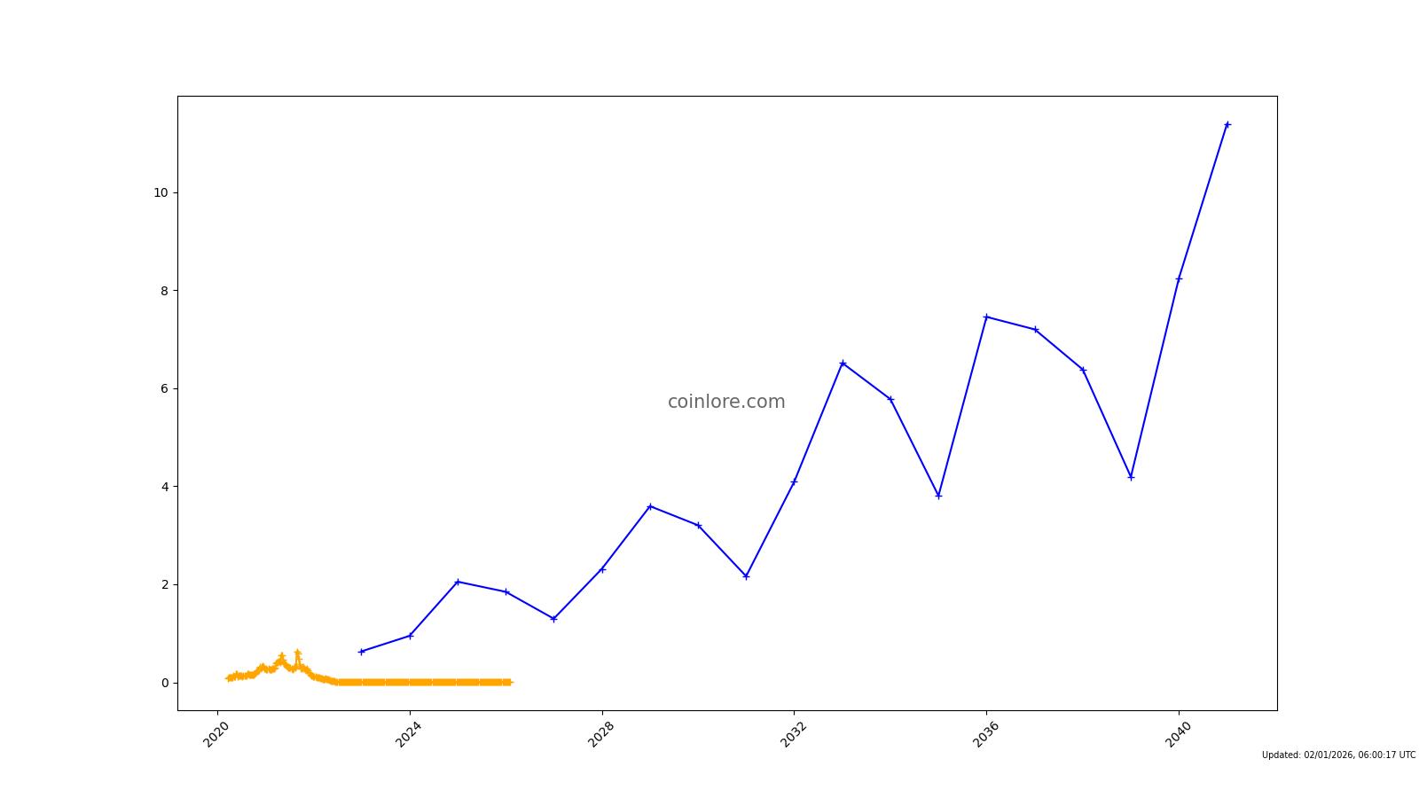 PEAKDEFI uzun vadeli fiyat tahmini