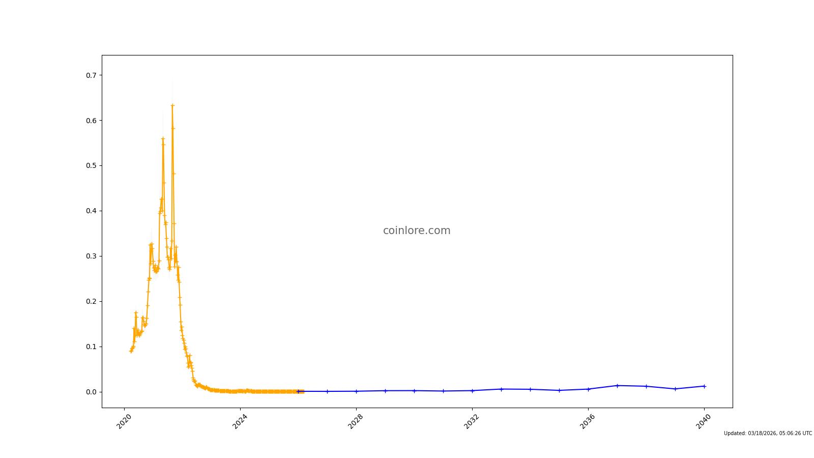 Predicción del precio de PEAKDEFI a largo plazo