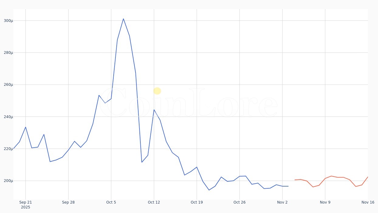 PEAKDEFI kurzfristige Kurs prognose