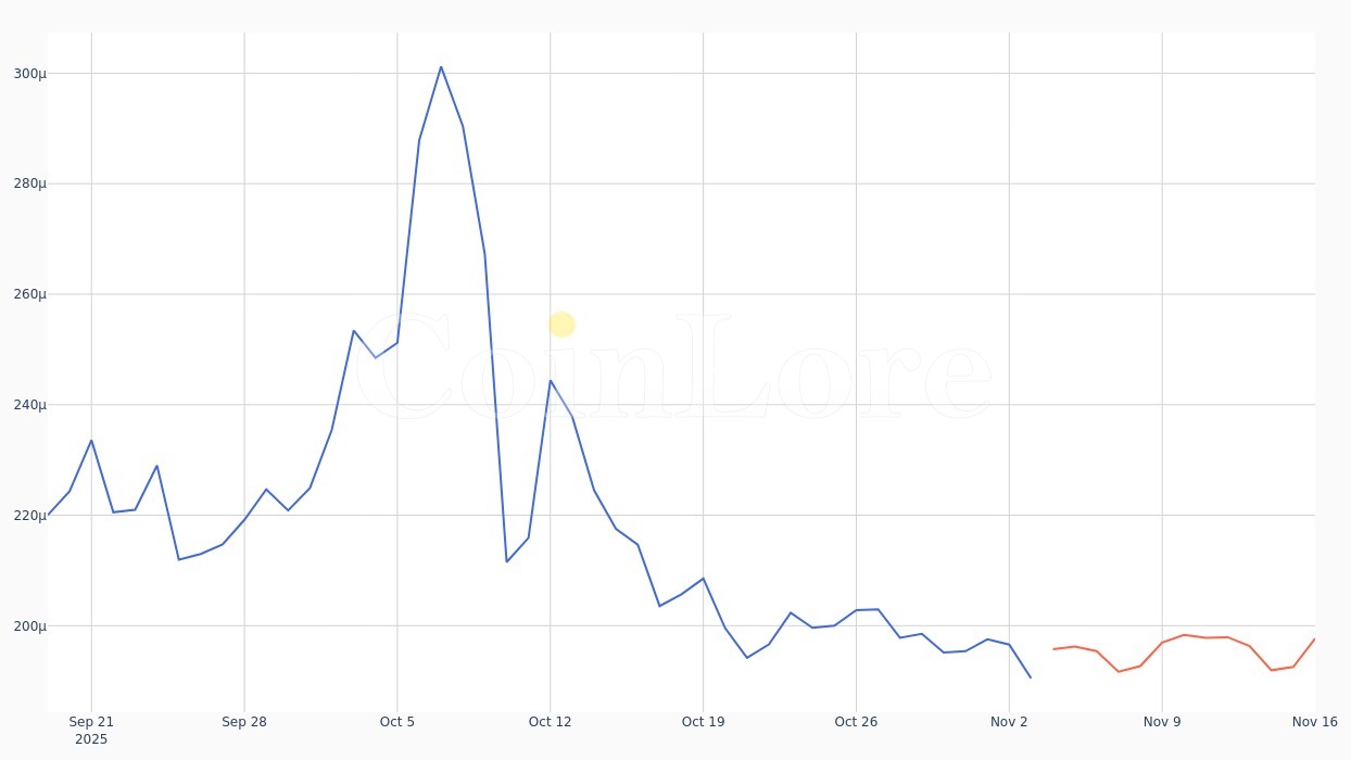 Predicción del precio a corto plazo de PEAKDEFI