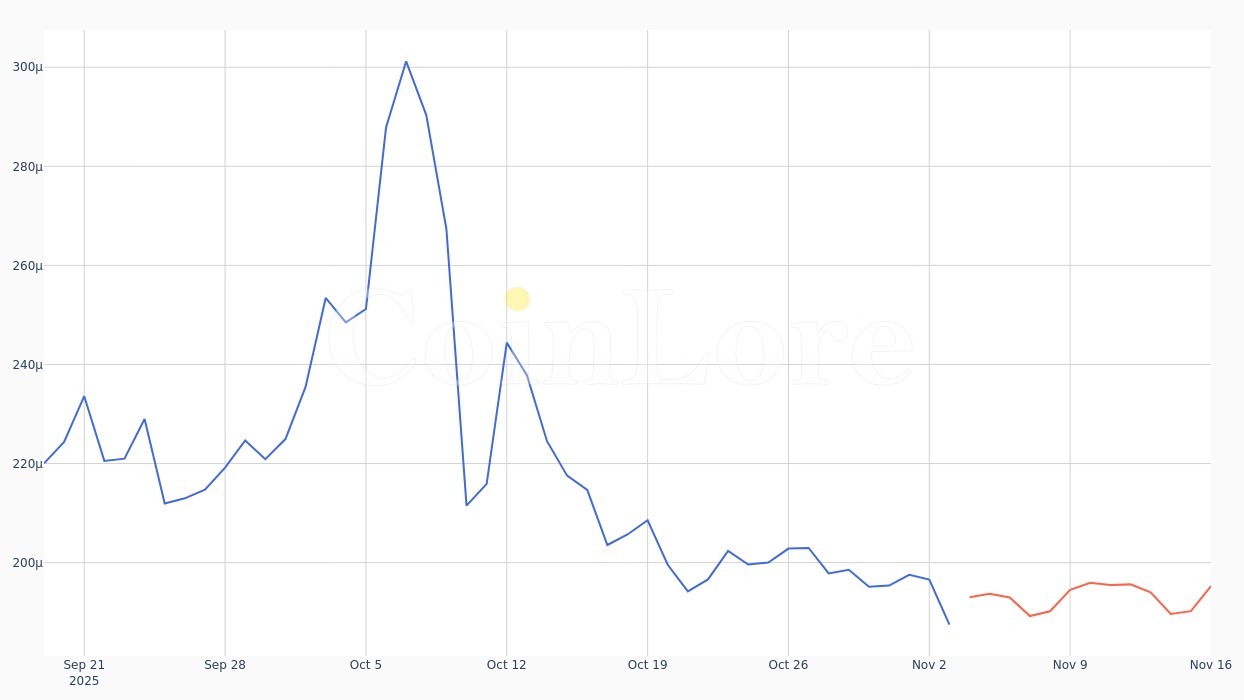 PEAKDEFI kısa vadeli fiyat tahmini