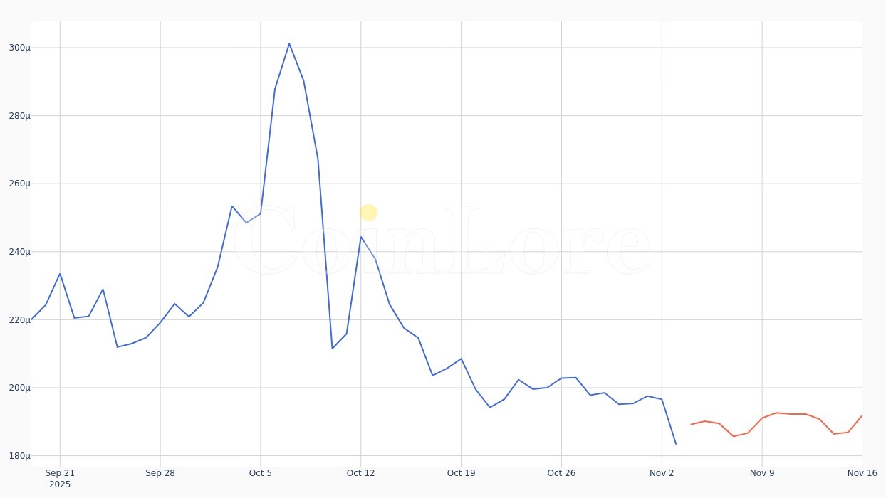 PEAKDEFI краткосрочный прогноз курса