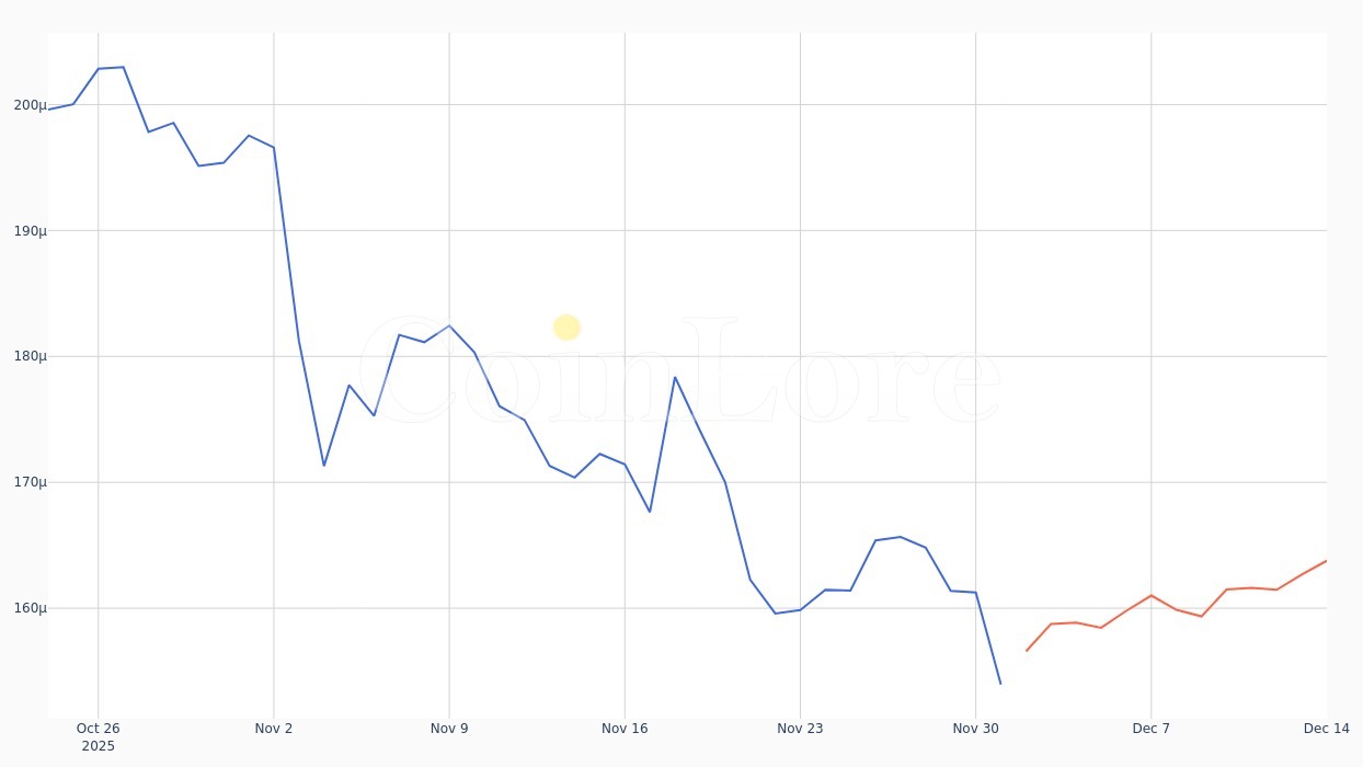 PEAKDEFI short-term price prediction