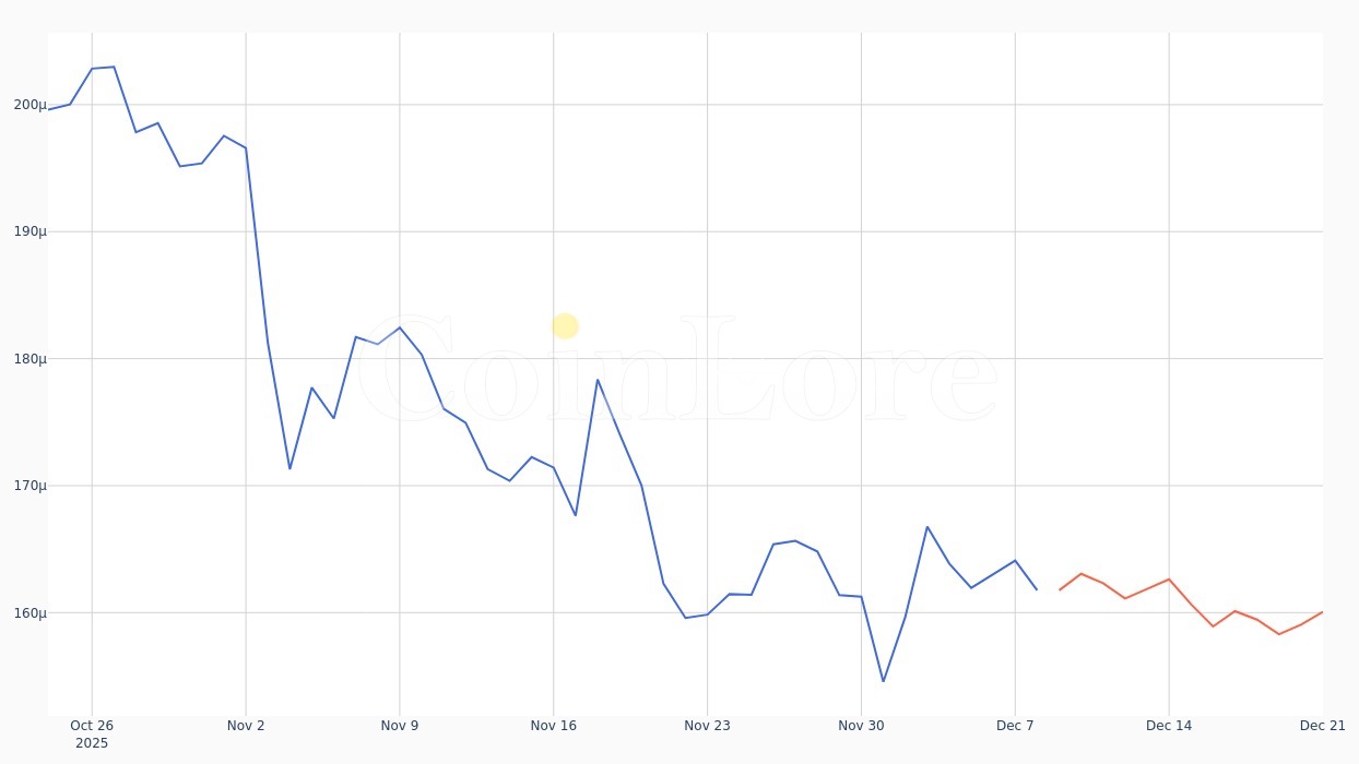 PEAKDEFI short-term price prediction