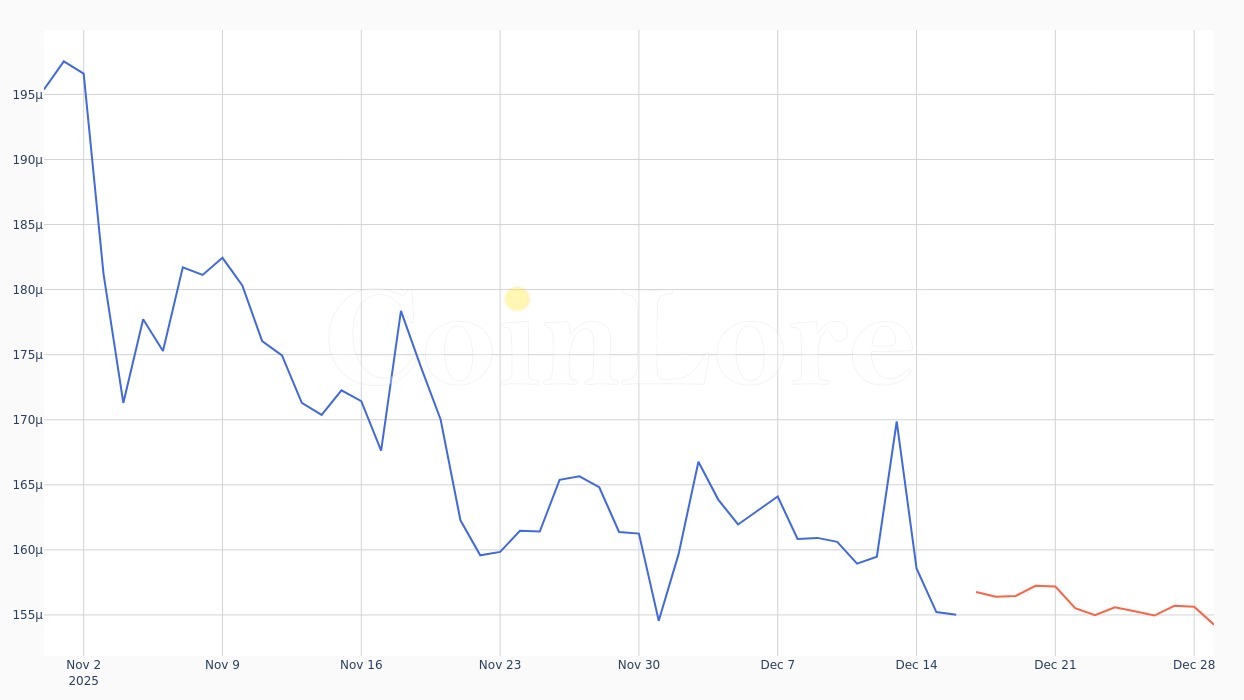 PEAKDEFI kısa vadeli fiyat tahmini