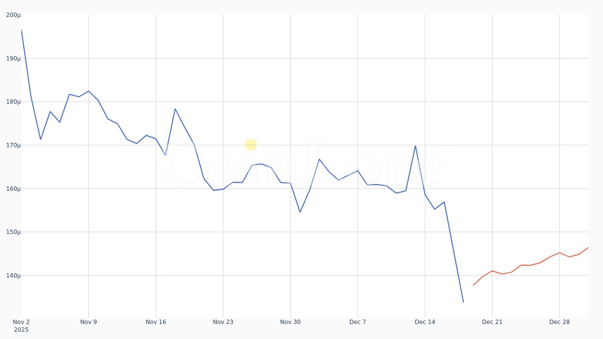 PEAKDEFI краткосрочный прогноз курса