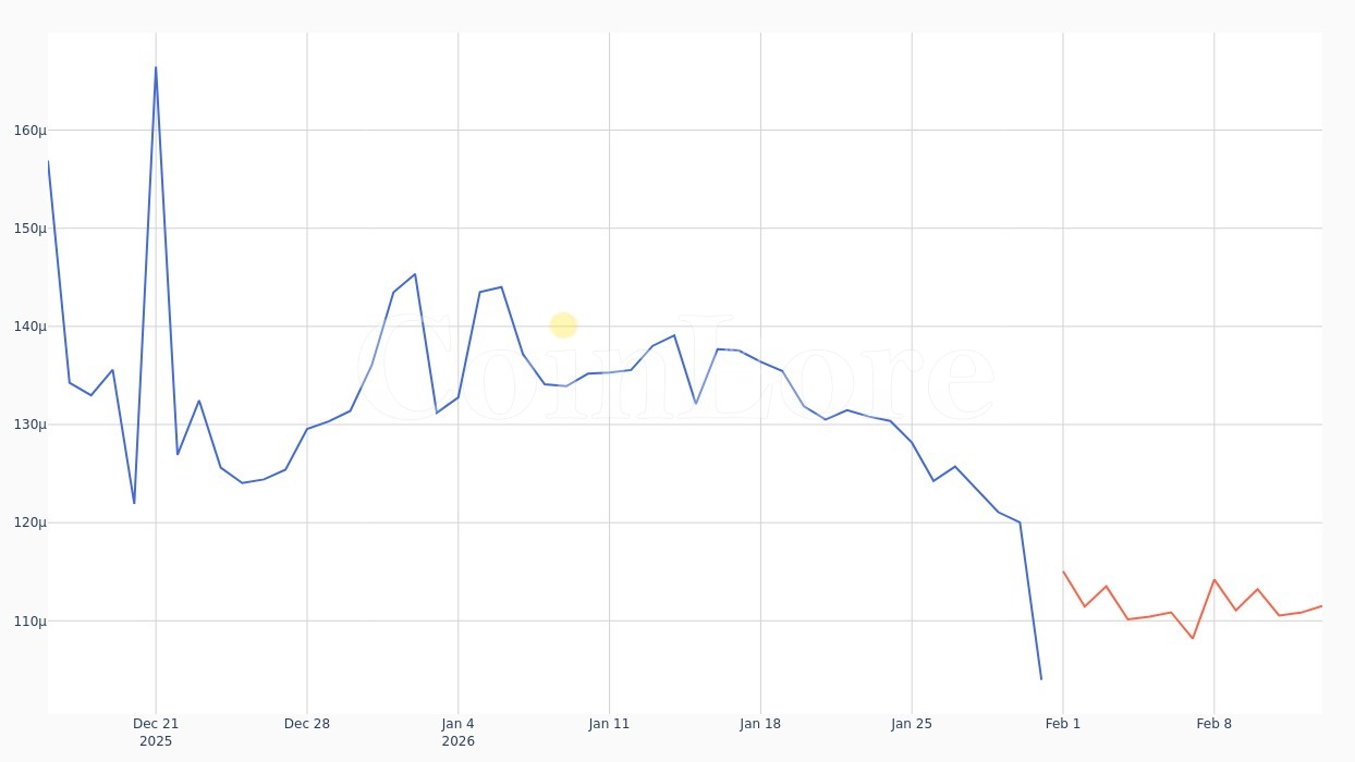 PEAKDEFI kısa vadeli fiyat tahmini