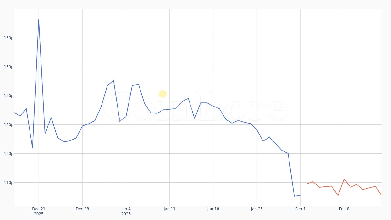 Predicción del precio a corto plazo de PEAKDEFI