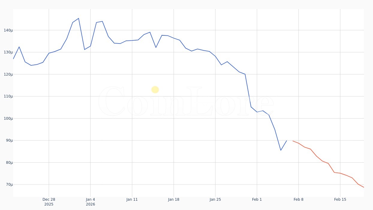 PEAKDEFI краткосрочный прогноз курса