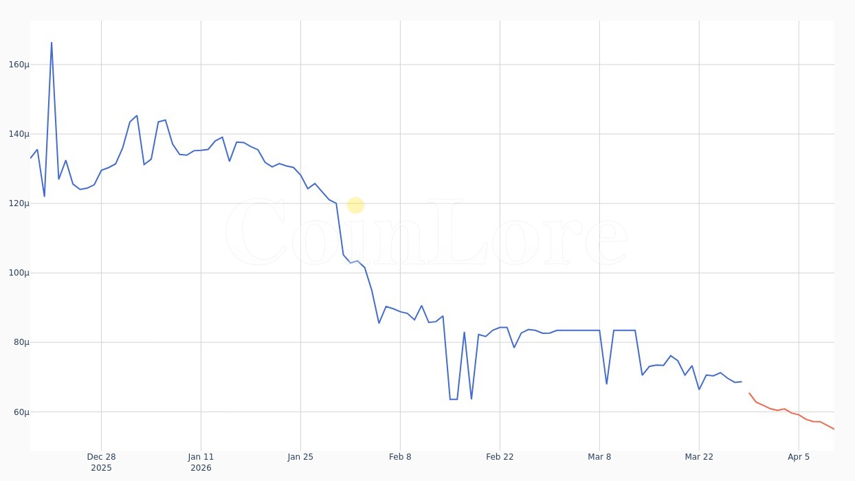 PEAKDEFI краткосрочный прогноз курса