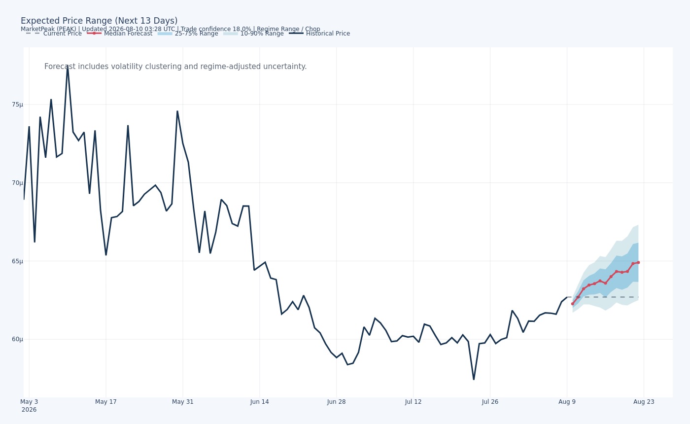 PEAKDEFI price forecast next 13 days with confidence range and prediction bands
