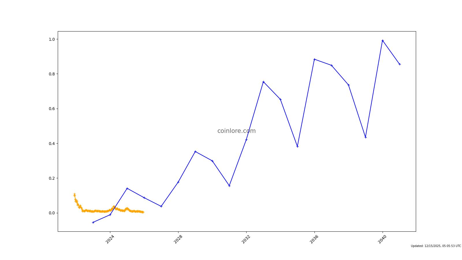 Marlin price prediction long-term