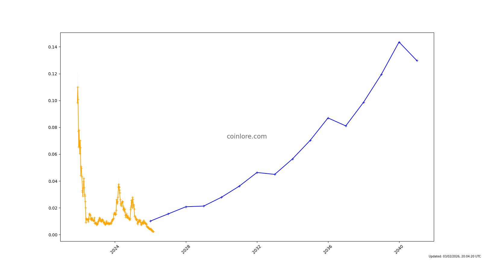 Predicción del precio de Marlin a largo plazo