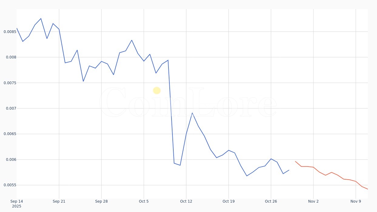 Marlin краткосрочный прогноз курса