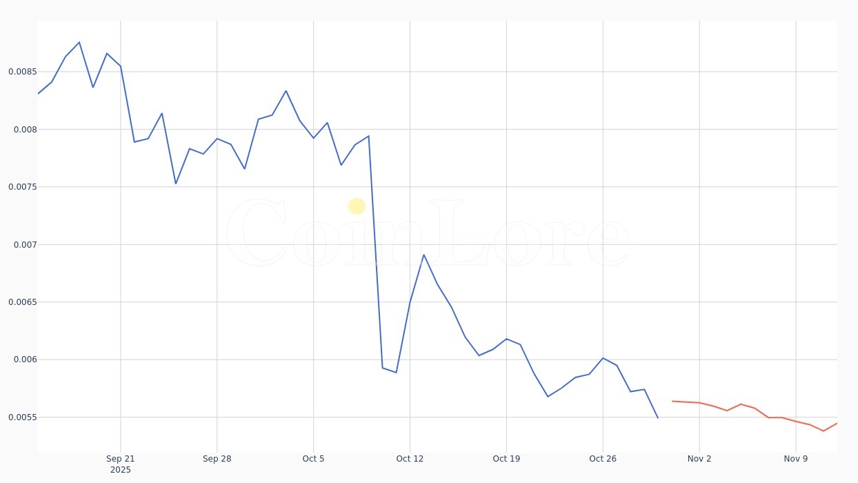 Marlin short-term price prediction