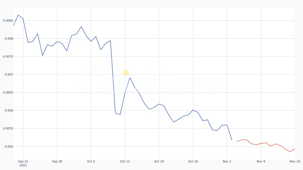 Predicción del precio a corto plazo de Marlin