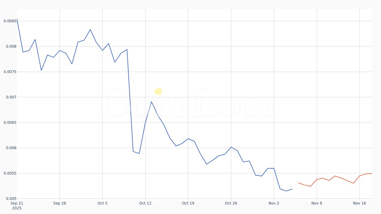 Marlin kurzfristige Kurs prognose