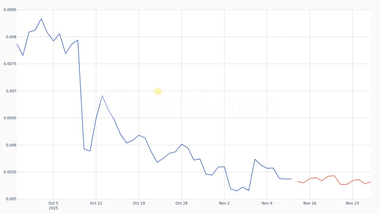Marlin kurzfristige Kurs prognose