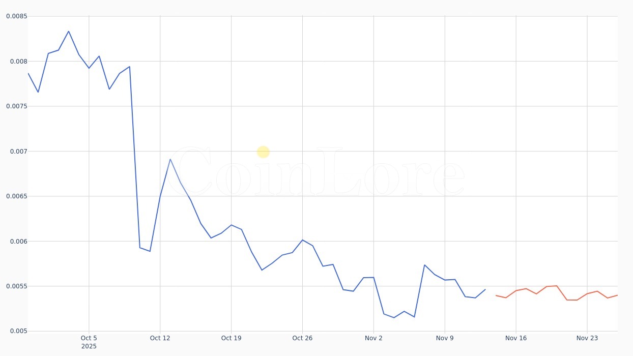 Marlin short-term price prediction