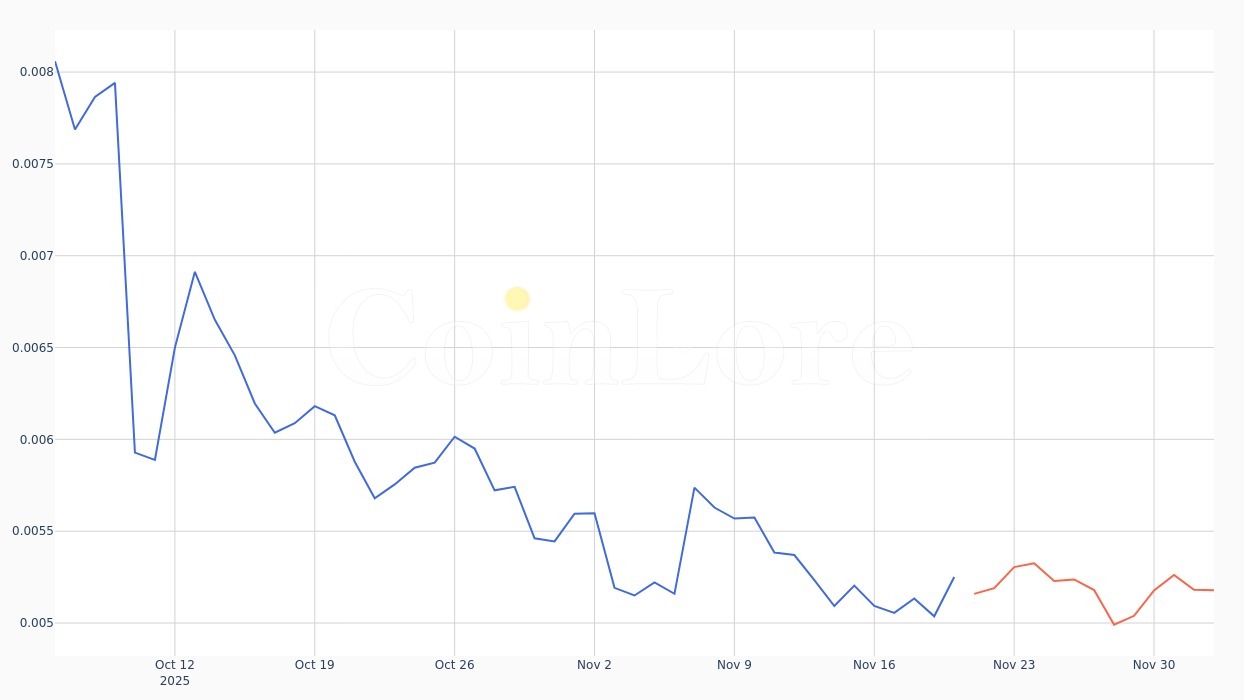 Marlin short-term price prediction