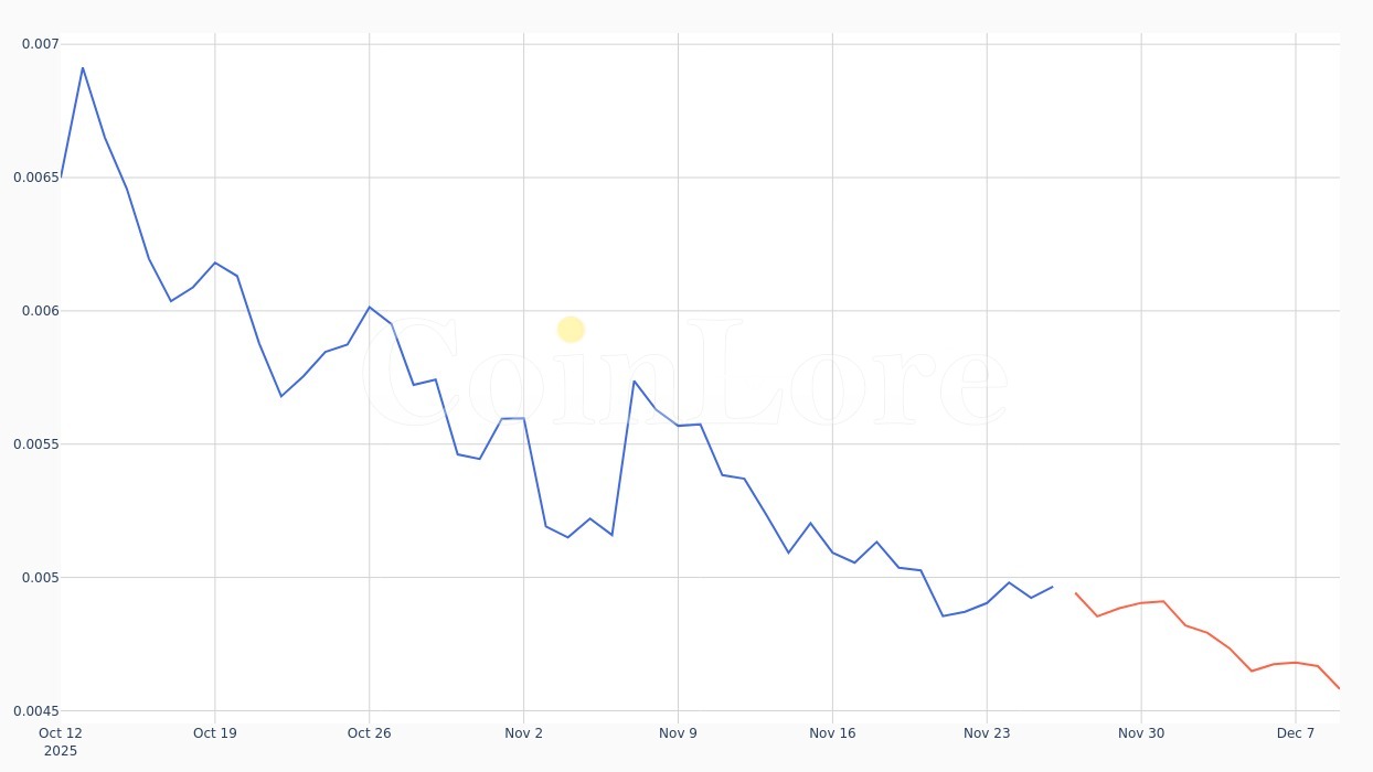 Marlin kurzfristige Kurs prognose