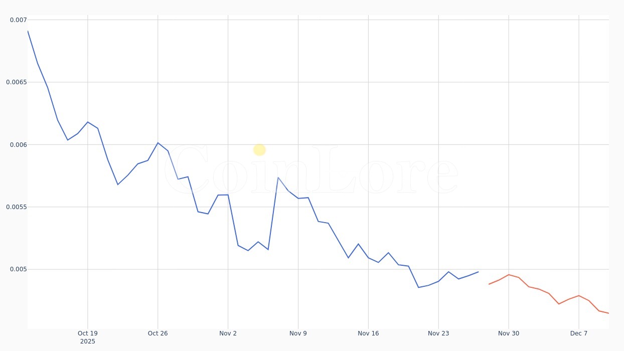 Marlin kısa vadeli fiyat tahmini