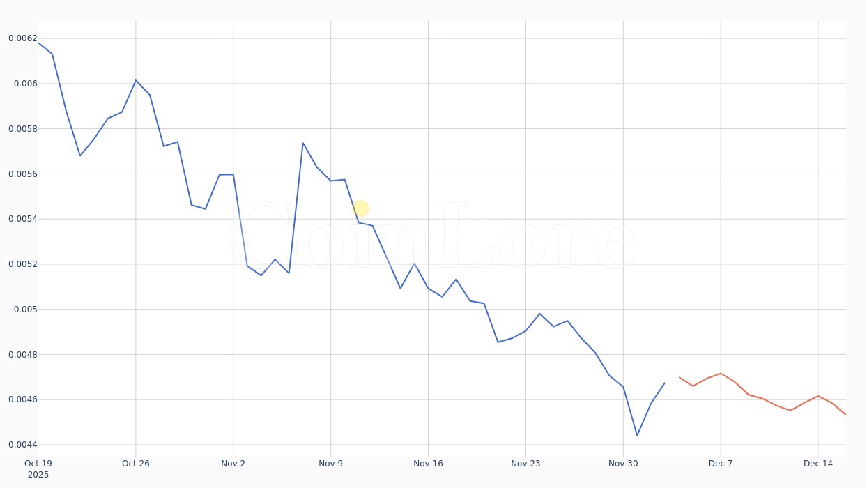 Marlin short-term price prediction