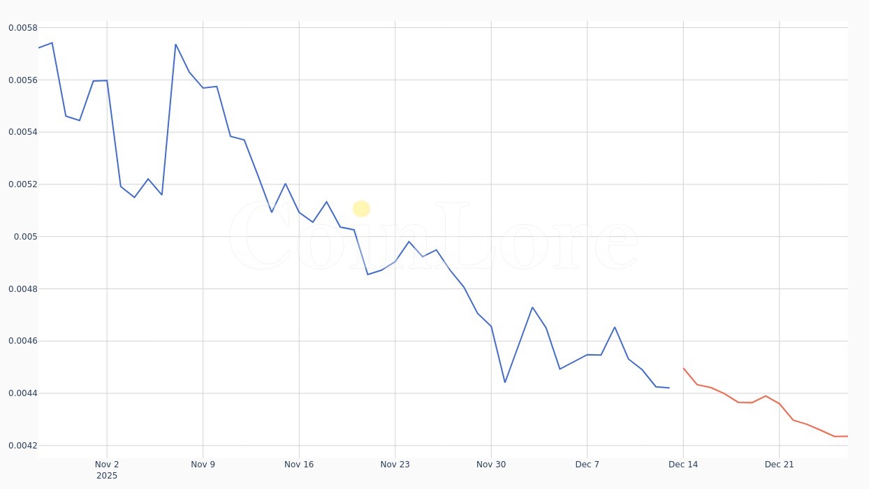 Marlin short-term price prediction