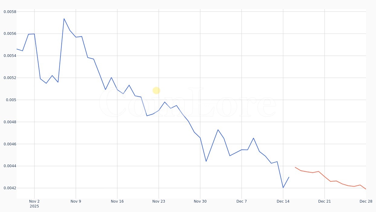 Marlin short-term price prediction