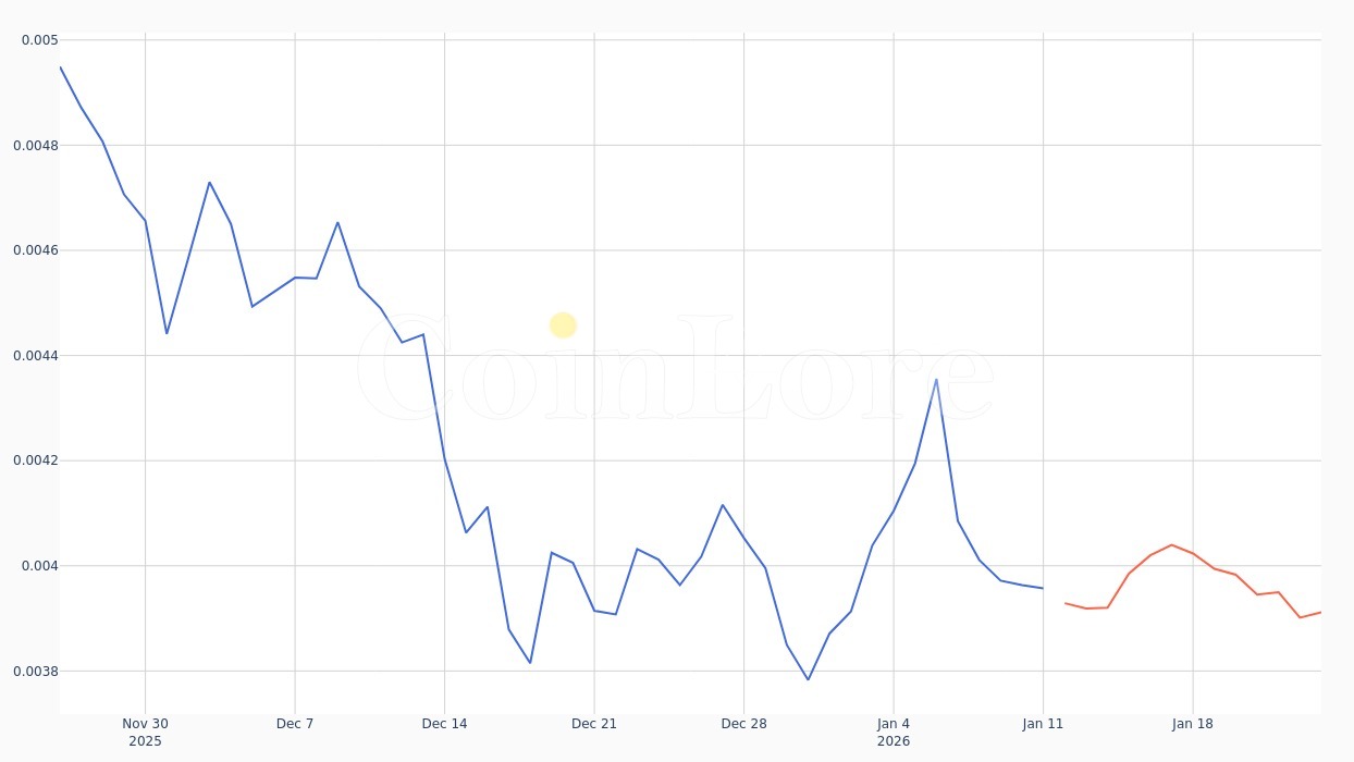 Marlin kısa vadeli fiyat tahmini