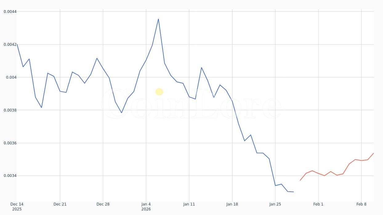 Marlin краткосрочный прогноз курса