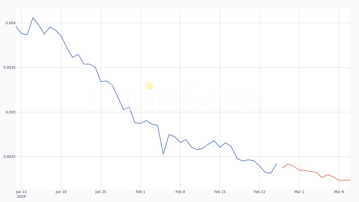 Marlin kısa vadeli fiyat tahmini
