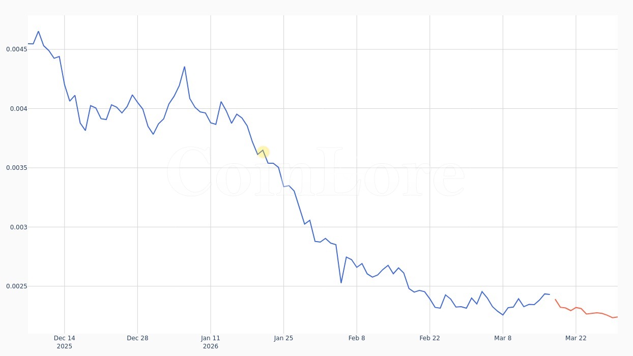 Predicción del precio a corto plazo de Marlin