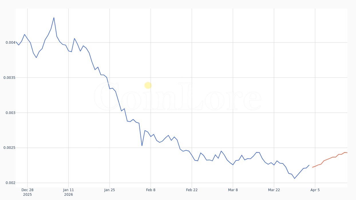 Predicción del precio a corto plazo de Marlin