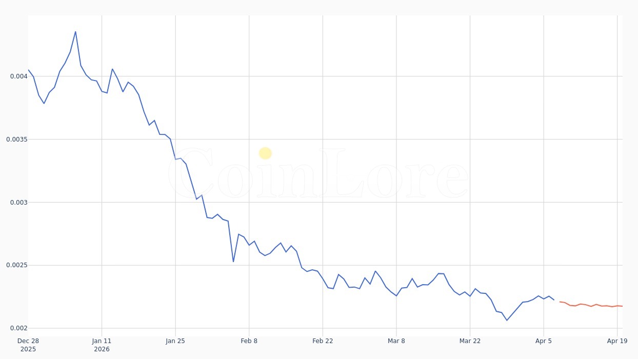 Predicción del precio a corto plazo de Marlin